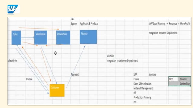 sap1 اليوم الثالث.pptx