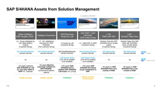 SAP 2023 Business Scope for SAP Public Cloud | PPTX