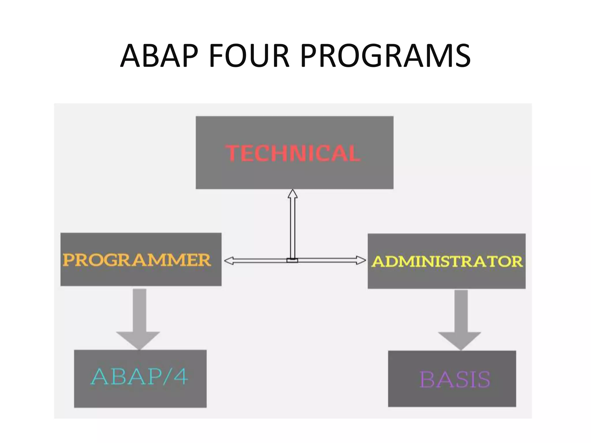 SAP ABAP slide share | PPT