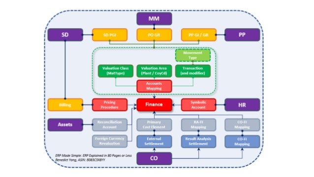 SAP Account Determination Diagram