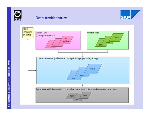 SAP FICO overview - technical viewpoint (Vietnamese) | PPT