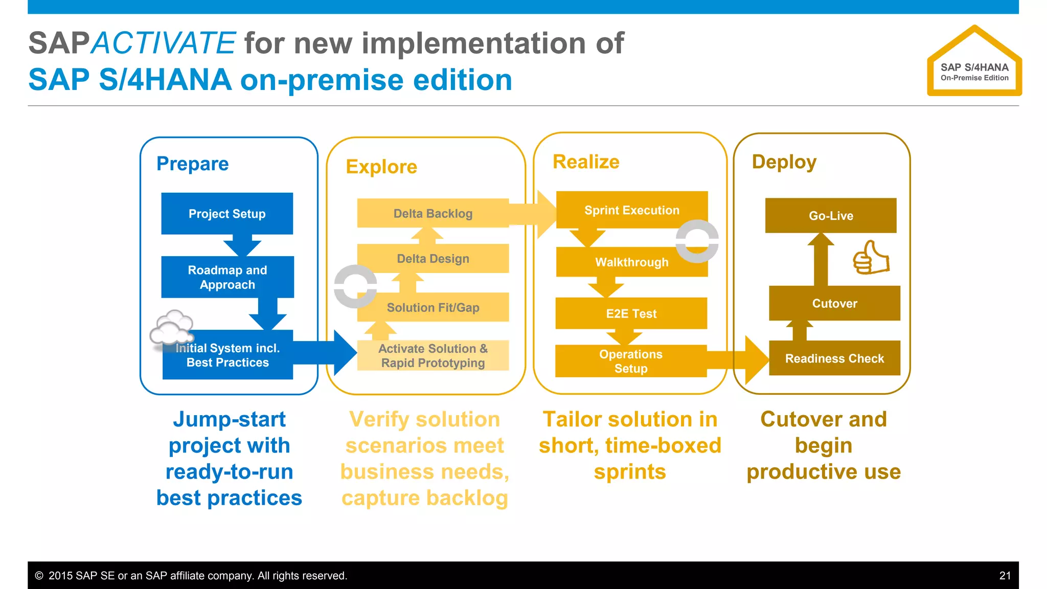 Sap Activate Introducing Sa Ps Next Generation Agile Based Methodology