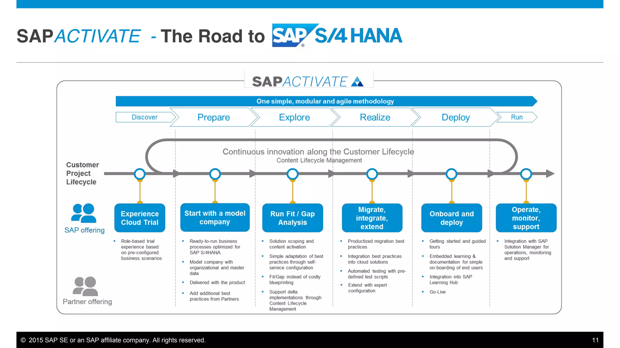 Sap Activate Introducing Sa Ps Next Generation Agile Based Methodology
