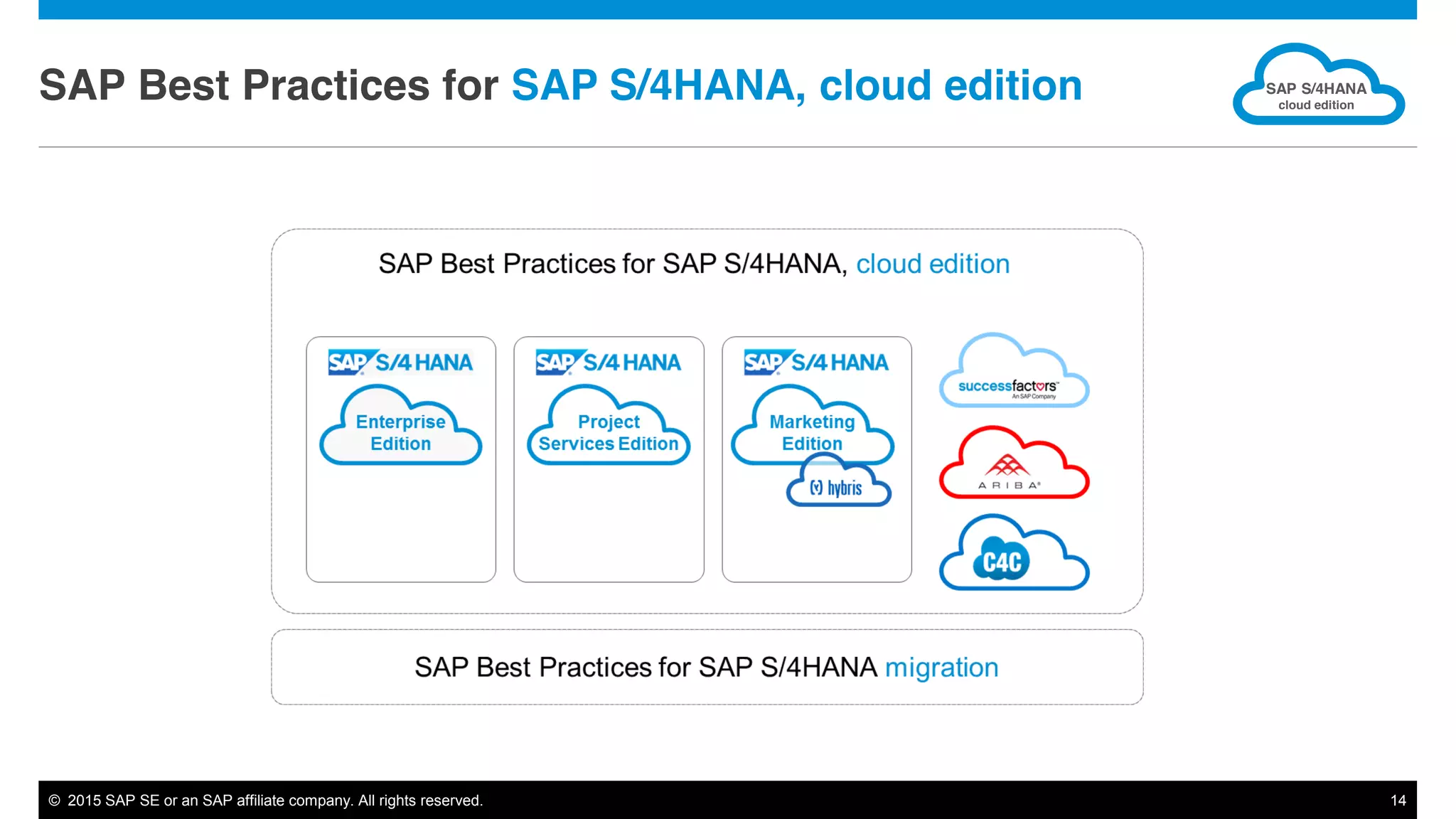Sap Activate Introducing Sa Ps Next Generation Agile Based Methodology