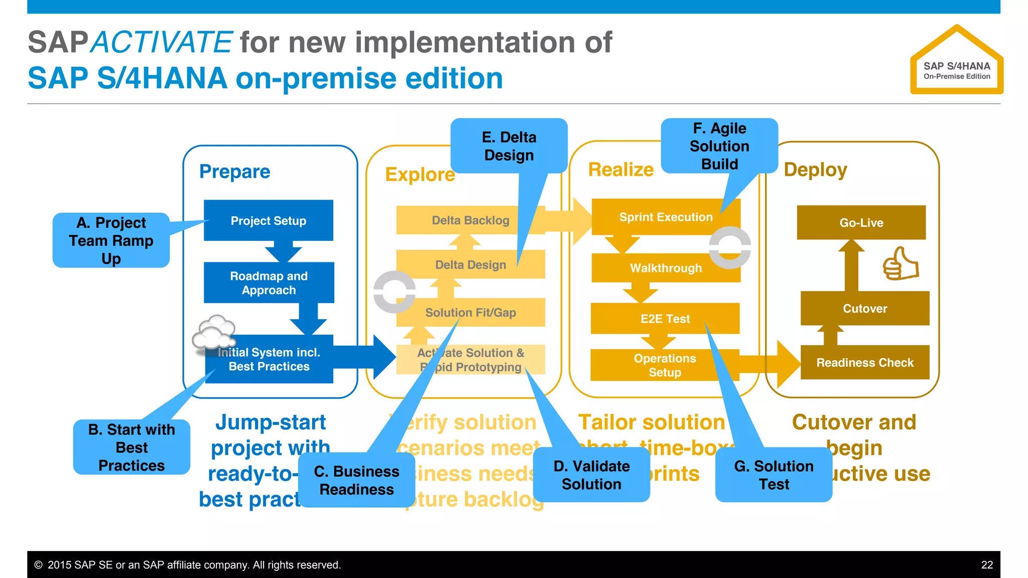 Sap Activate introducing sa ps next generation, agile-based methodology ...