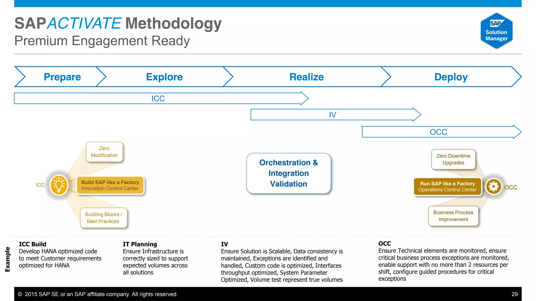 Sap Activate Introducing Sa Ps Next Generation Agile Based Methodology