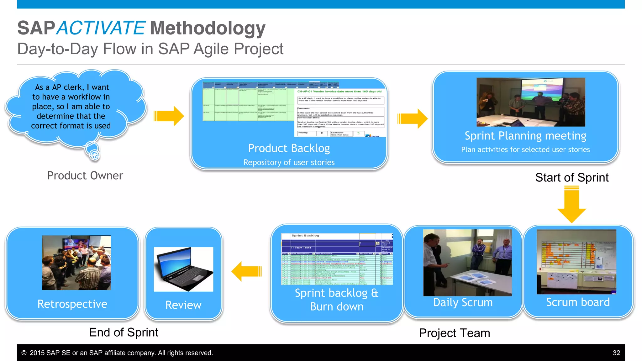 Sap Activate Introducing Sa Ps Next Generation Agile Based Methodology