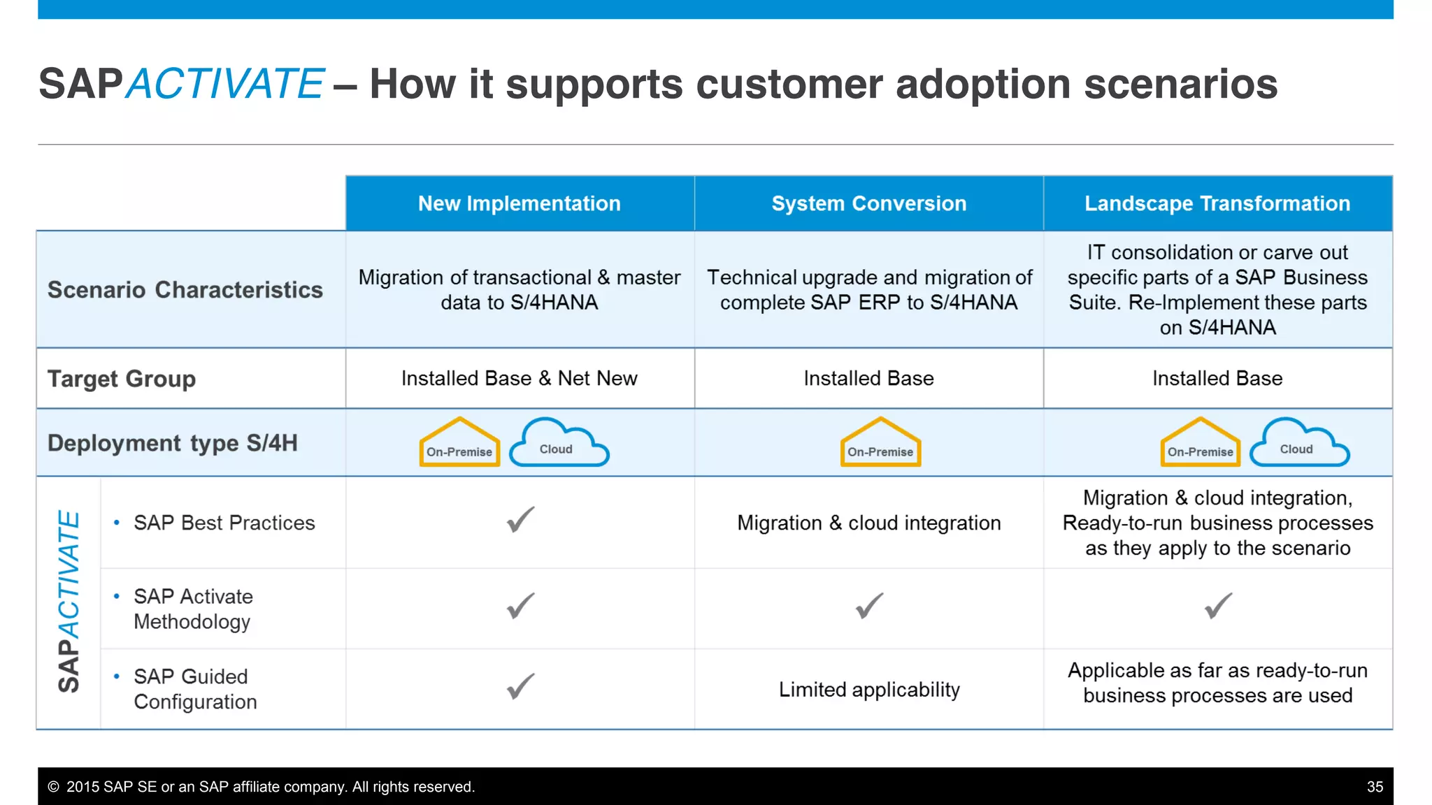 Sap Activate Introducing Sa Ps Next Generation Agile Based Methodology