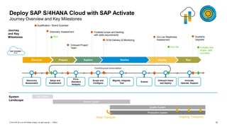 SAP Activate Methodology SAP Activate Methodology | PDF