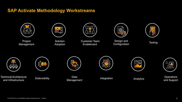 SAP Activate Methodology Workstreams.pptx | Business | Business and Finance