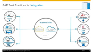 SAP Activate Overview | PPTX
