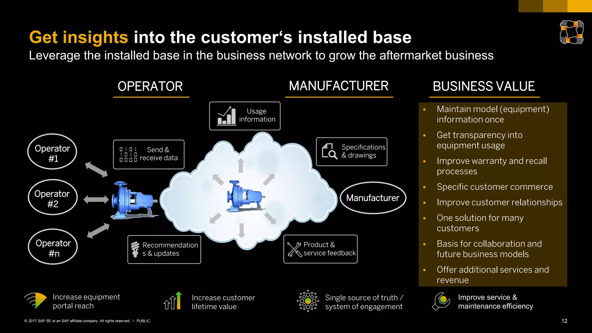 SAP AIN Asset Intelligence Network | PDF