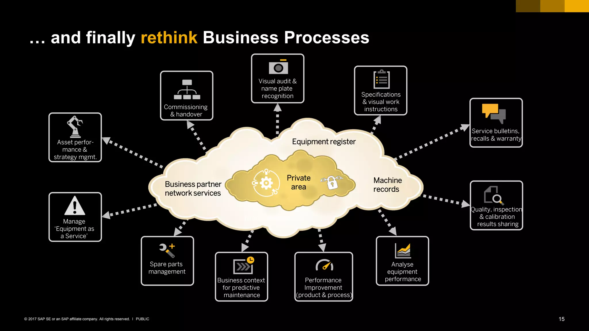 SAP AIN Asset Intelligence Network | PDF