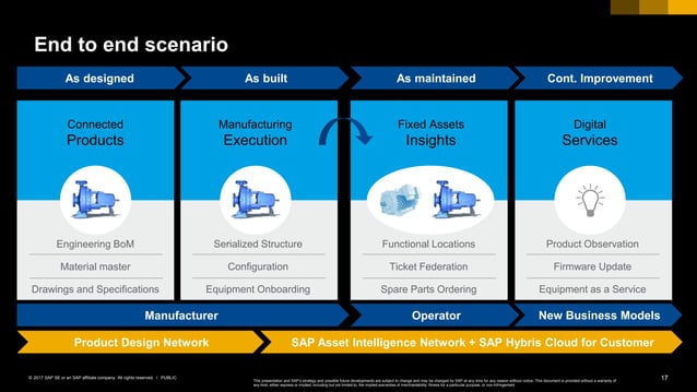 SAP AIN Asset Intelligence Network | PDF | Information Services ...