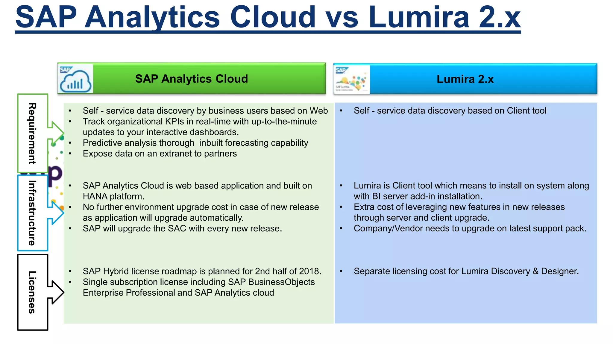 Sap analytics cloud vs lumira 2.x | PPTX | Cloud Computing | Internet