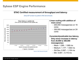 Sybase Complex Event Processing | PDF