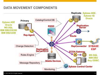 Sybase Complex Event Processing | PDF