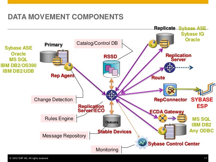 Sybase Complex Event Processing Sybase Complex Event Processing