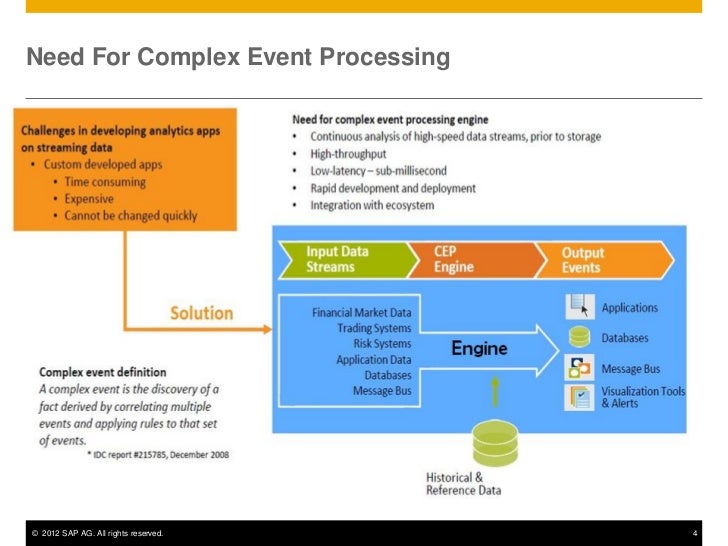 Sybase Complex Event Processing Sybase Complex Event Processing