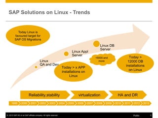 SAP on Linux | PPTX