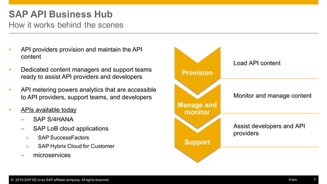 SAP API Business Hub | PPT