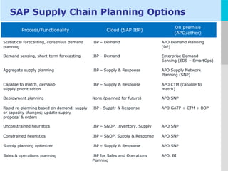 SAP Integrated Business Planning | PPT