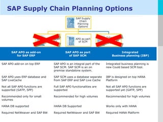 SAP Integrated Business Planning | PPT