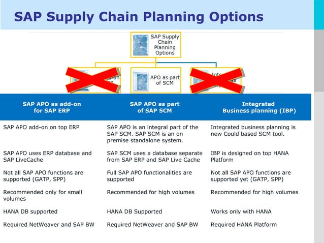 SAP Integrated Business Planning | PPT | Logistics | Business