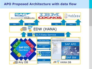 SAP Integrated Business Planning | PPT