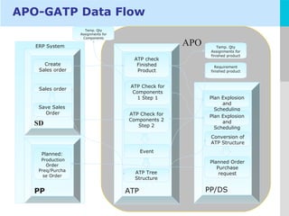SAP Integrated Business Planning | PPT