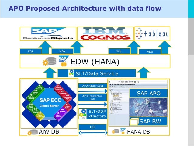 SAP Integrated Business Planning