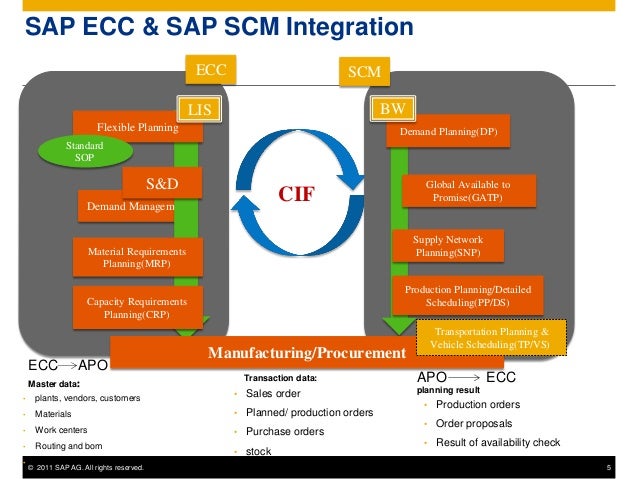 Sap apo vs. ecc