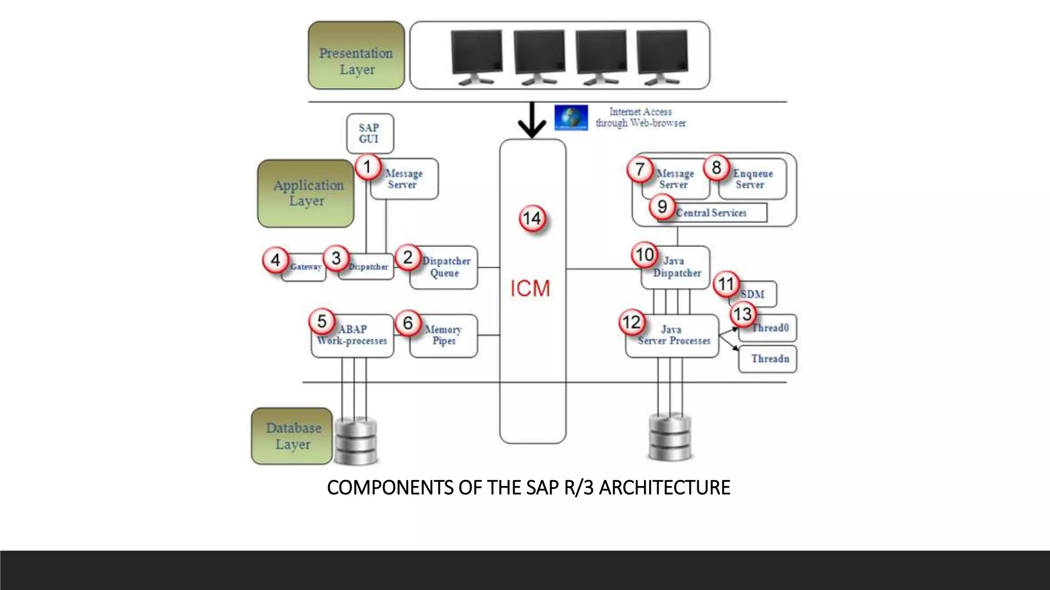 Sap Architecture I Pptx Operating Systems Computer Software And Applications