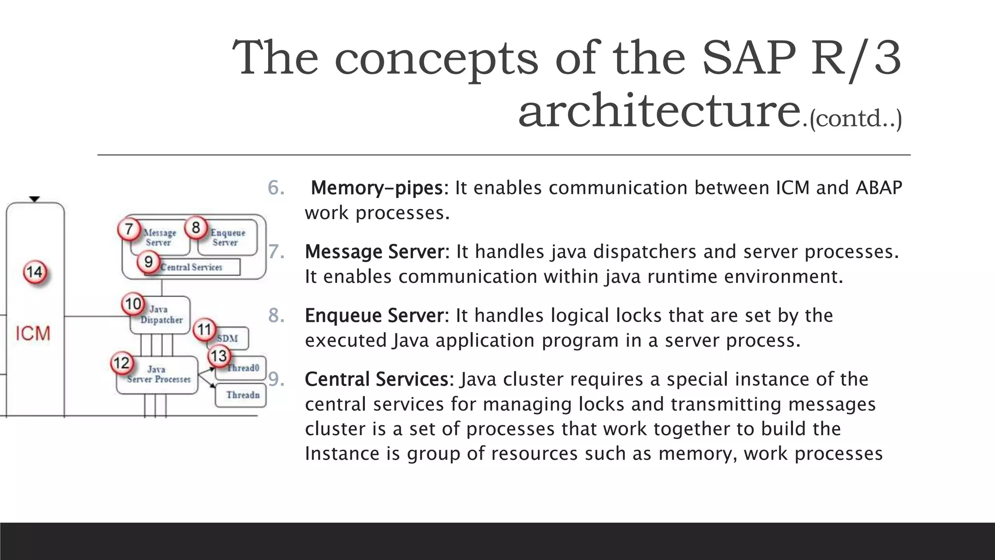 Sap Architecture I Pptx Operating Systems Computer Software And Applications