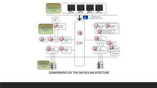 SAP ARCHITECTURE (I).pptx