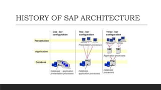 SAP ARCHITECTURE (I).pptx