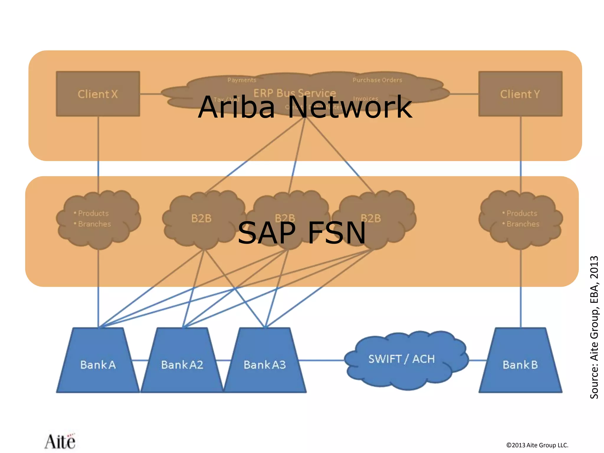 Sap Ariba Integration Model Ppt