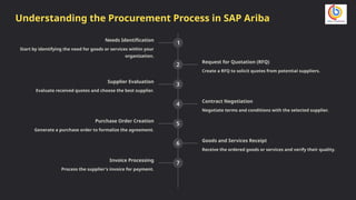 SAP Ariba Online Training Master Procurement & Sourcing.pptx