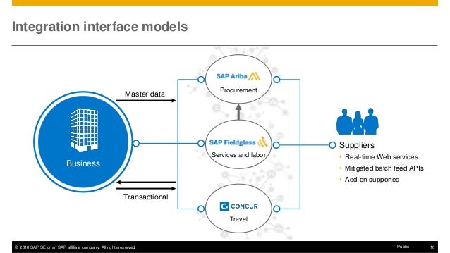 SAP Ariba Procurement and SAP Fieldglass Solution Integration
