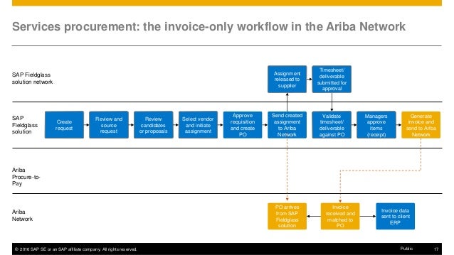 SAP Ariba Procurement and SAP Fieldglass Solution Integration