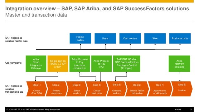 SAP Ariba Procurement and SAP Fieldglass Solution Integration