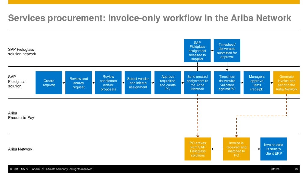 SAP Ariba Procurement and SAP Fieldglass Solution Integration SAP Ariba Procurement and SAP Fieldglass Solution Integration