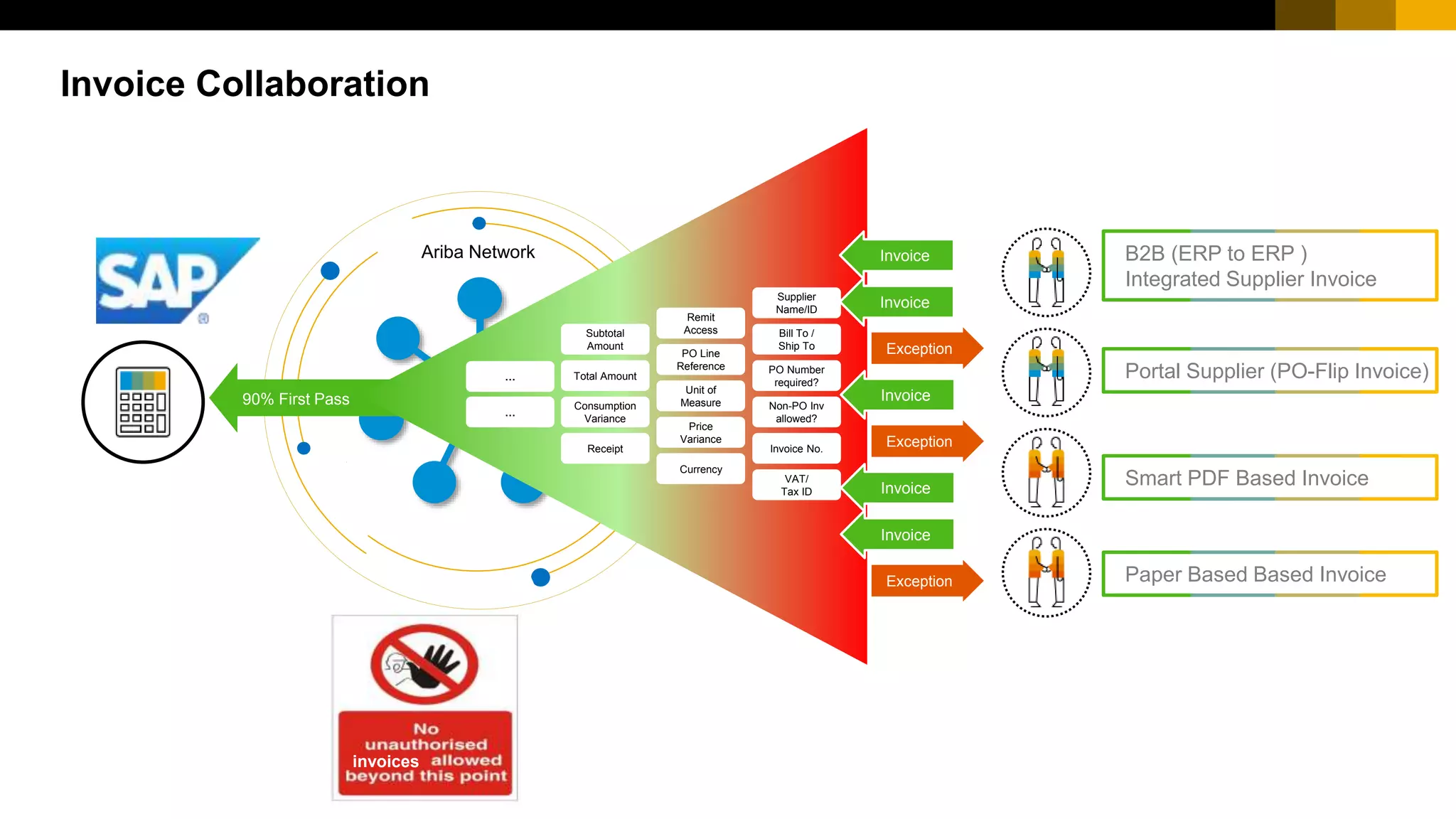 sap ariba supply chain | PPTX