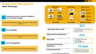 sap ariba supply chain | PPTX