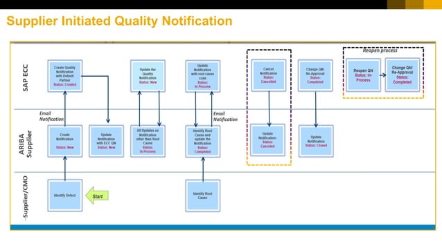 sap ariba supply chain | PPTX