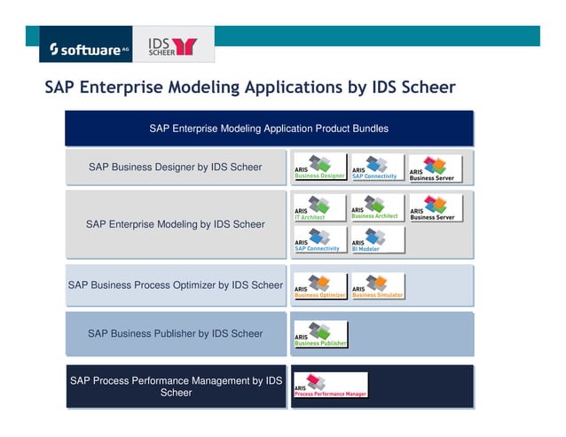 SAP Enterprise Modeling Applications (ARIS) | PDF | Computer Software ...