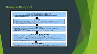 ASAP Methodology for Implementing SAP System | PPT