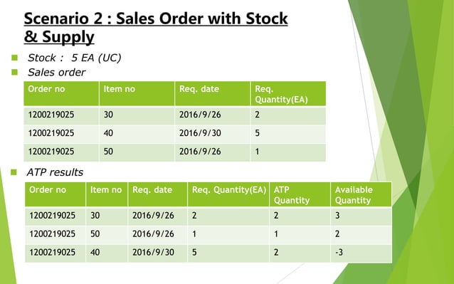 SAP ATP check for Sales Order