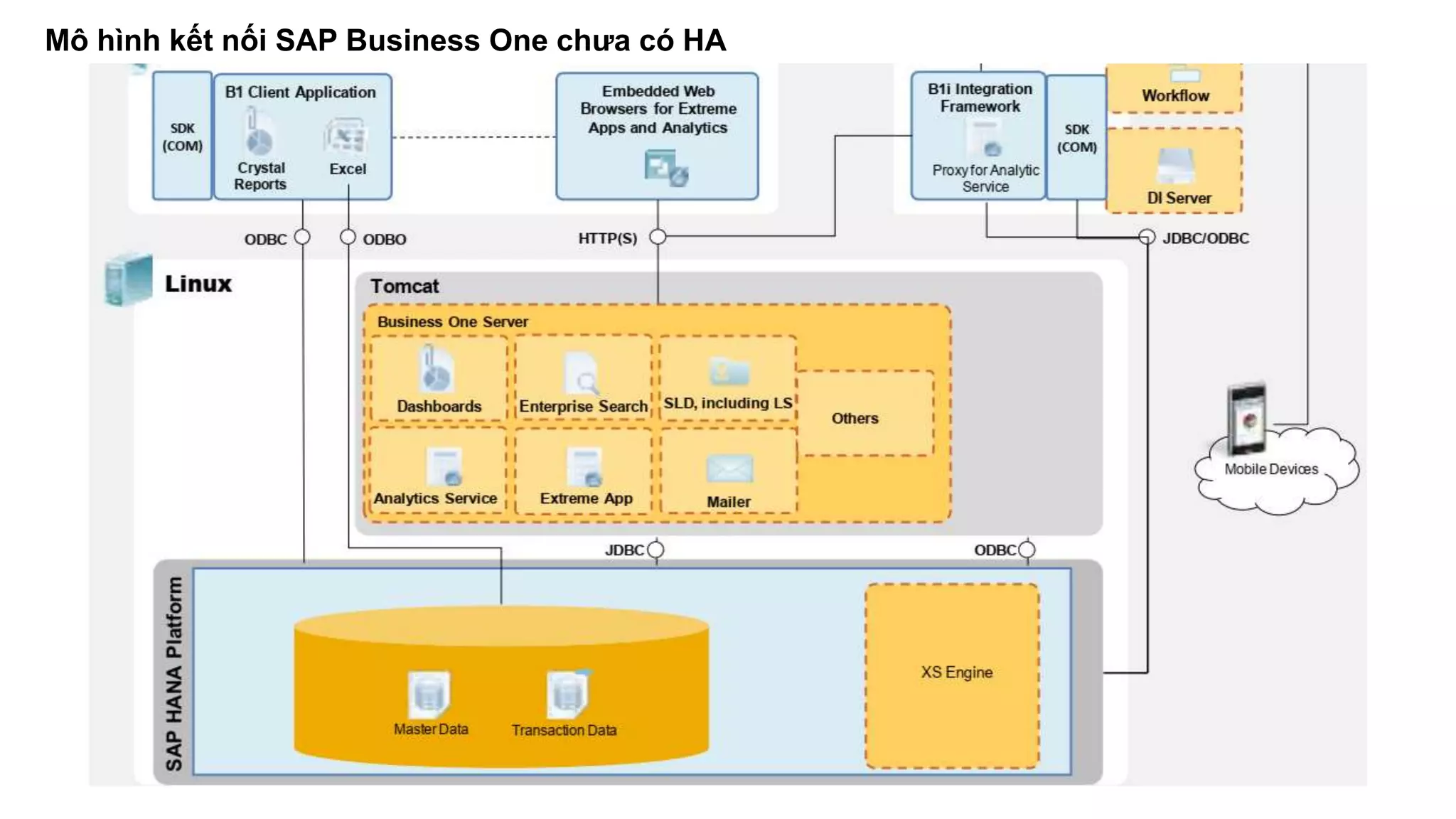 SAP B1 HA Landscape.pptx