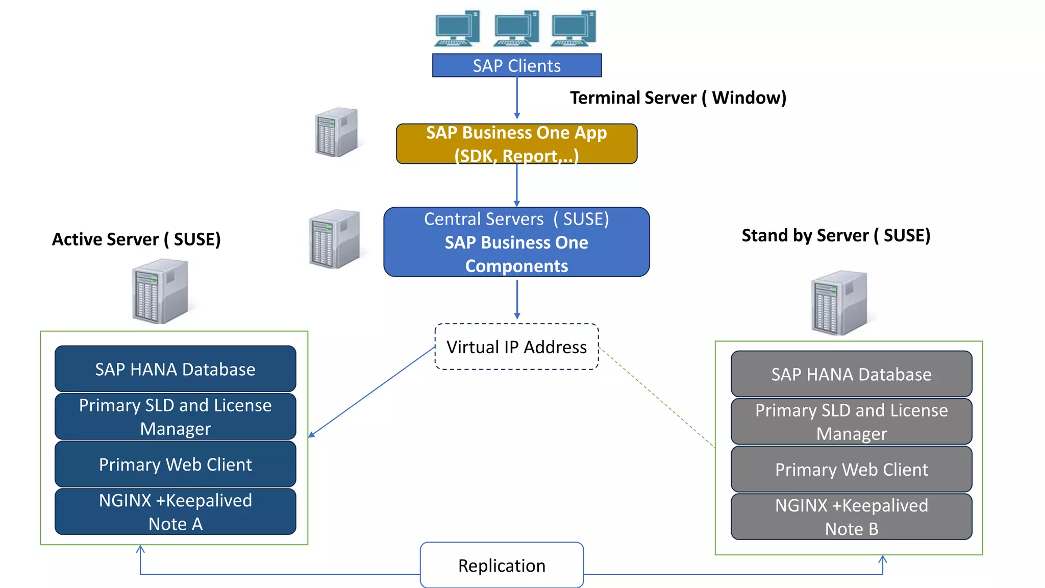 SAP B1 HA Landscape.pptx
